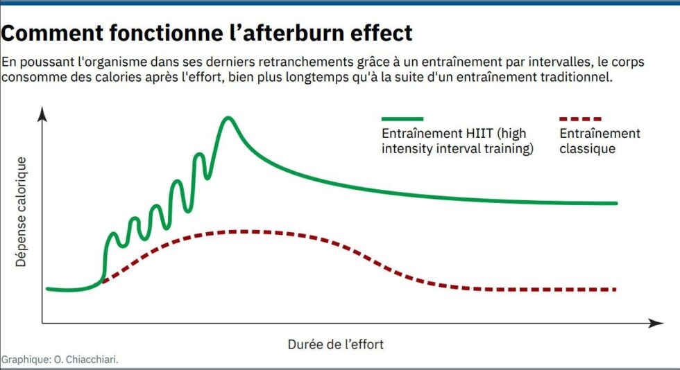 L’Afterburn Effect (EPOC) : Brûler des Calories Après le Sport